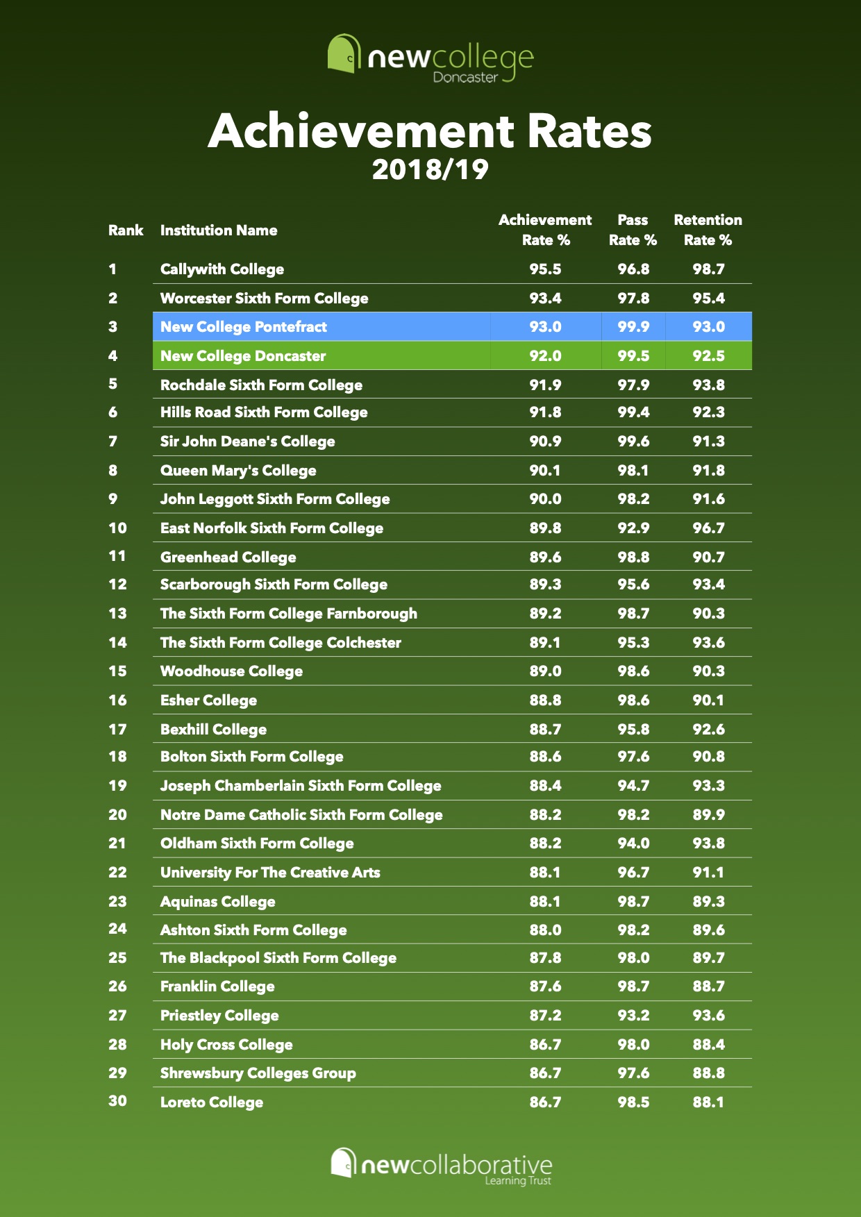 Achievement Rate Table : New College Doncaster