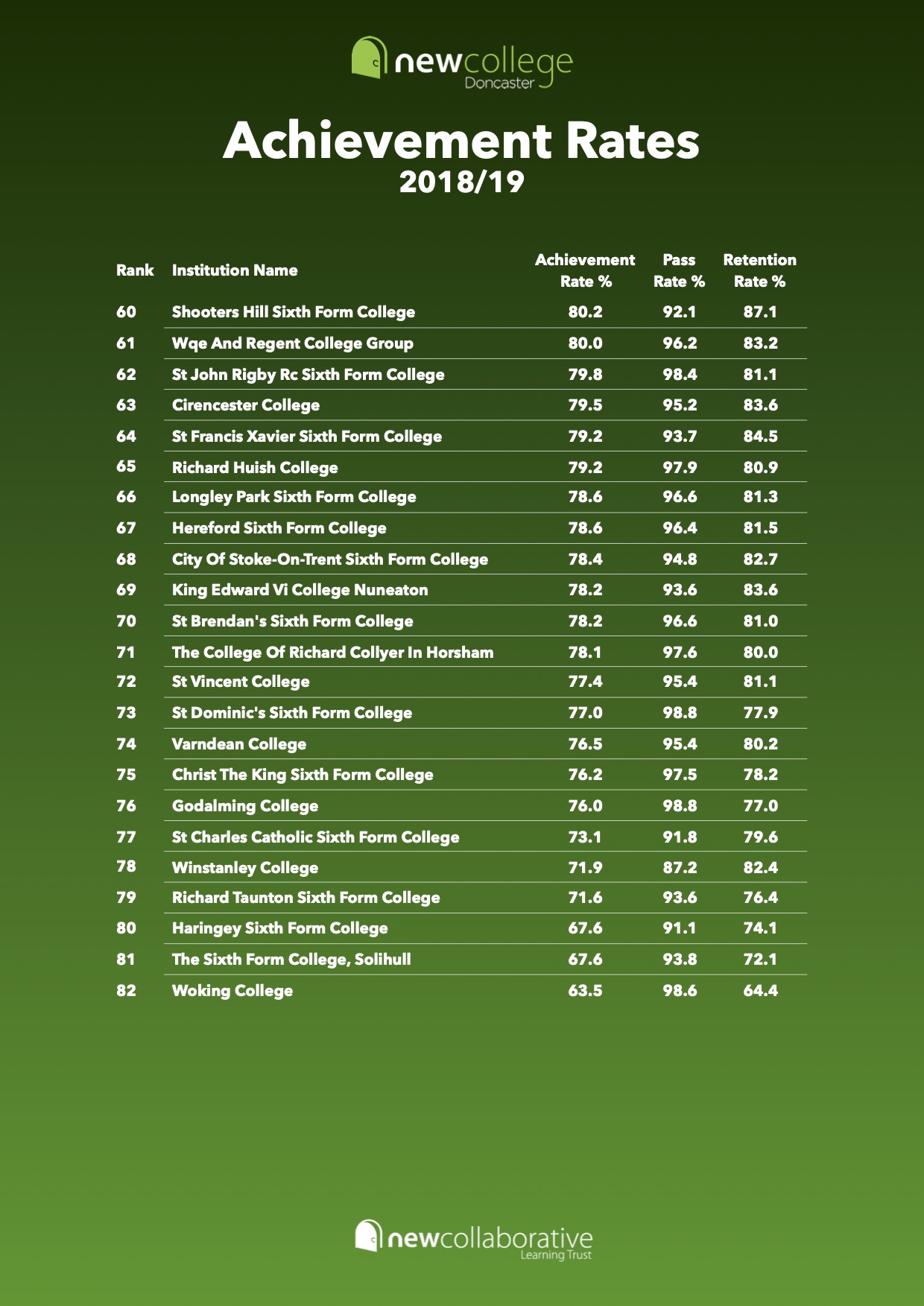 Achievement Rate Table : New College Doncaster