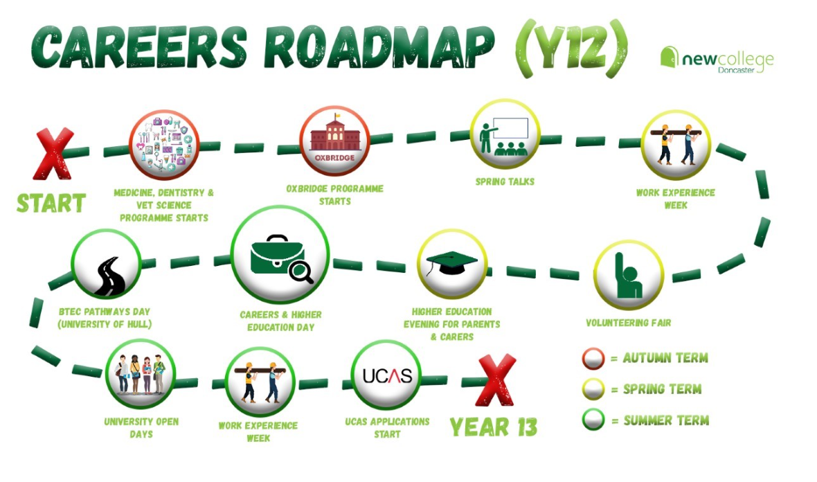 Careers : New College Doncaster